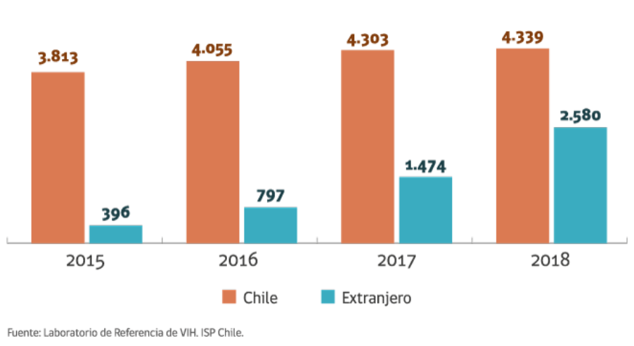 Vih En Chile Casos Suben 19 En 2018 Totalizando 6 948 Nuevos