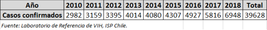 Vih En Chile Casos Suben 19 En 2018 Totalizando 6 948 Nuevos